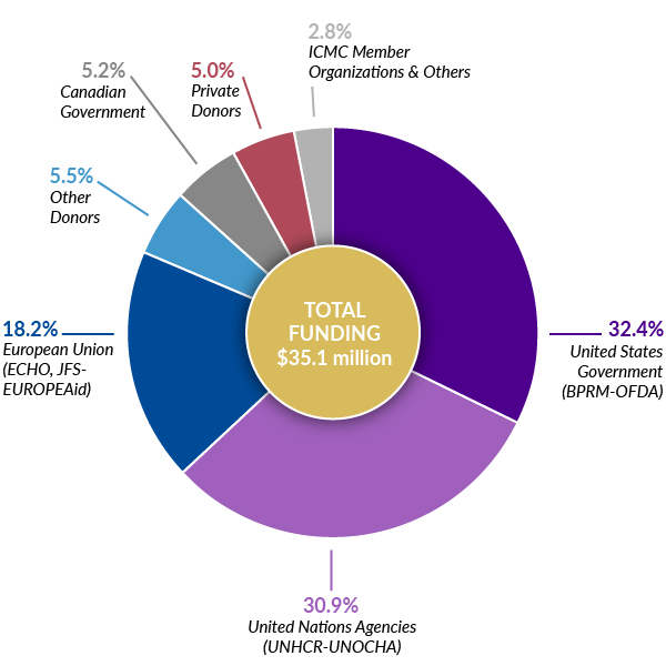 Finances – ICMC Annual Report 2018